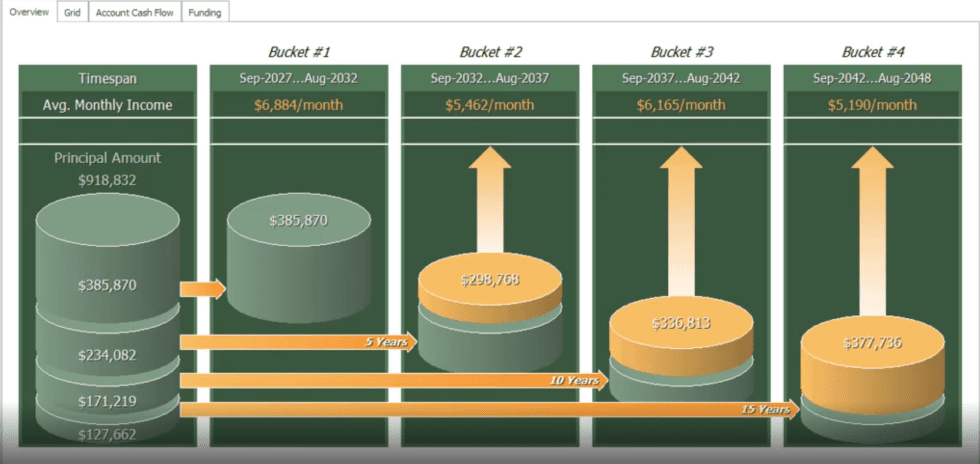 The Bucket Strategy - Step by Step Guide | Retire Ready Solutions