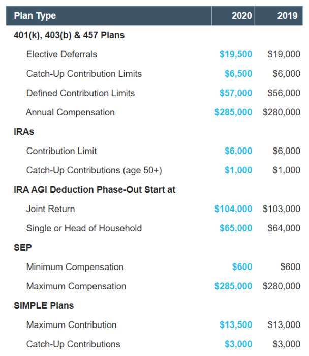 IRS 2020 Contribution Limits | RetireReady Solutions